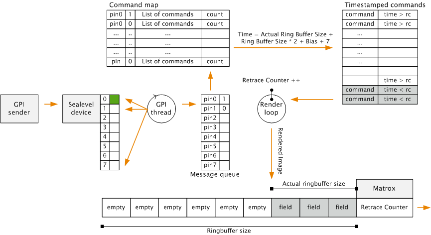 General Purpose IO Commands